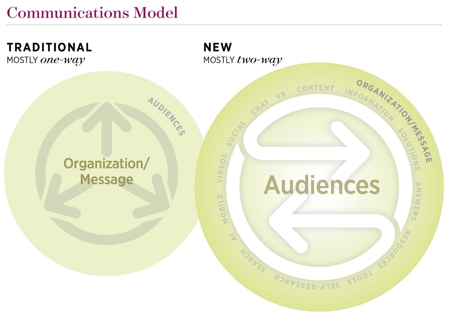 Using Your Audience to Accelerate Digital Communications | D&E